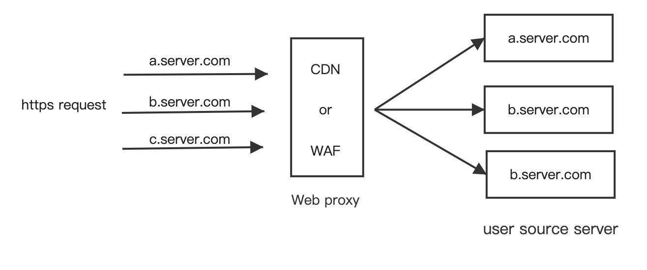 What is SNI and How it Works? - Tencent EdgeOne