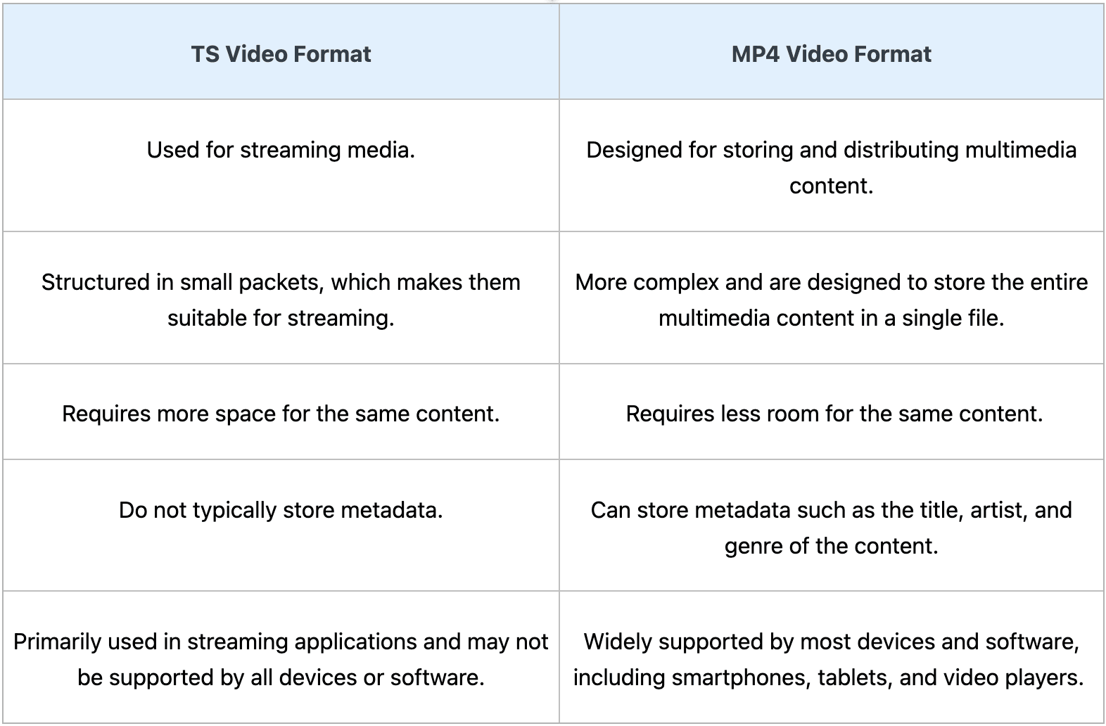 What is TS File Format and How to Play TS Videos?